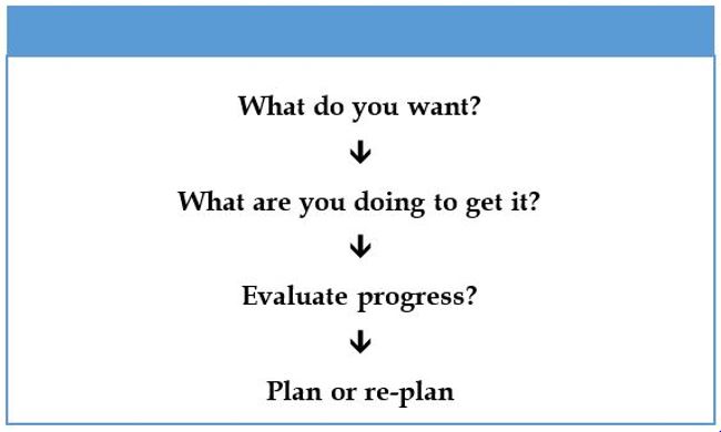Reality Therapy: Understanding and Applying the WDEP Model | ABC ...